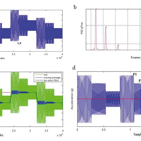 Pdf Development Of Fatigue Loading Spectra From Flight Test Data