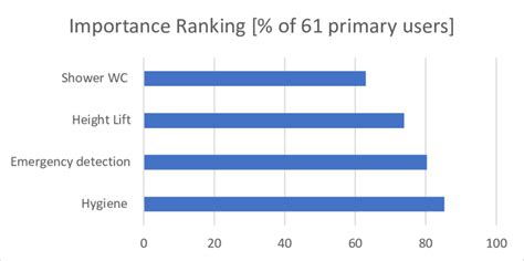 Importance Ranking Of Functions From 61 Interviews With Primary Users