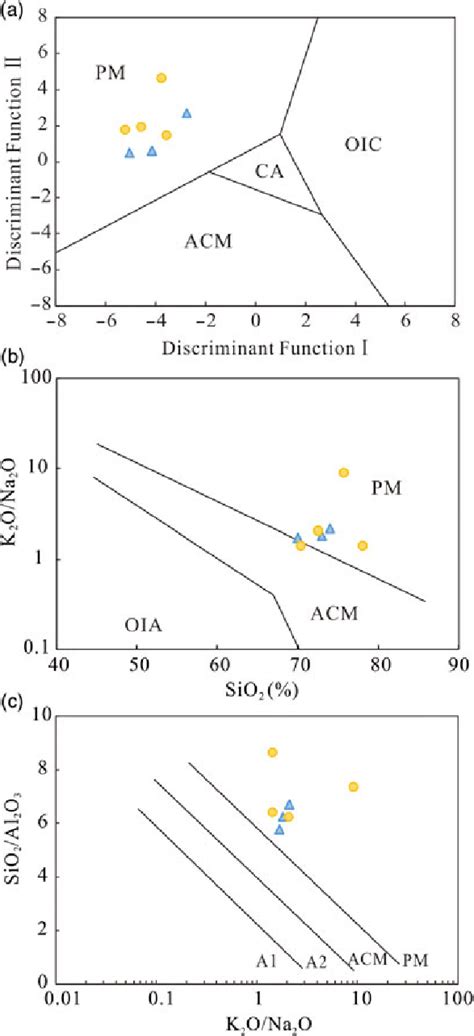 Colour Online Tectonic Setting Discrimination Diagram For Sedimentary Download Scientific