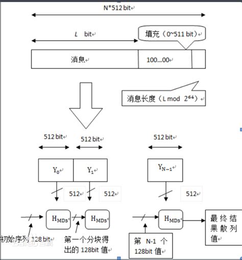Md5原理及python实现md5压索python使用教程 Csdn博客 Md5原理及python实现md5压索python使用教程 Csdn博客