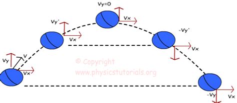 Projectile Motion Physics Tutorials