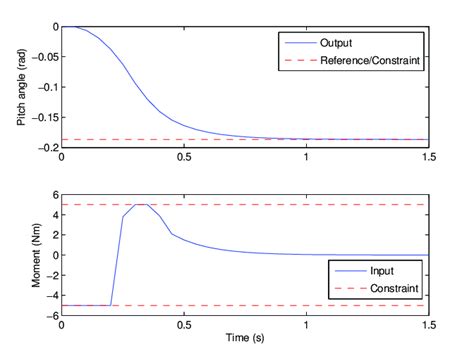 5 A Longitudinal Dynamics Of An Aircraft B Pitch Control With