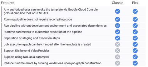 Dataflow Datascienceexamples