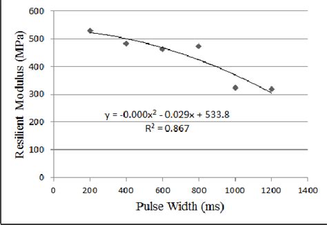 Relationship Between Resilient Modulus And Pulse Width Download Scientific Diagram
