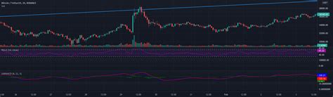 Volume Weighted Macd With Named Plots — Indicator By Authenticflow