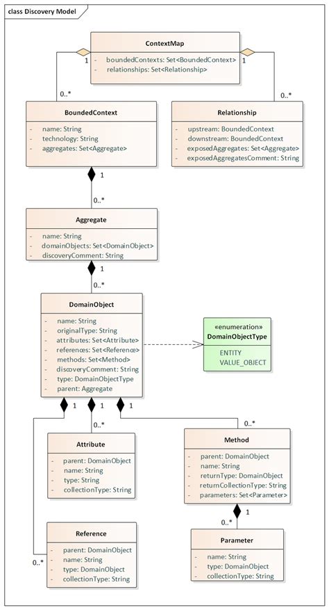 4 Discovery Model Information Reverse Engineered By Discovery Strategies Download Scientific