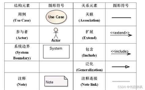 Uml用例图总结用例图符号有哪些 Csdn博客