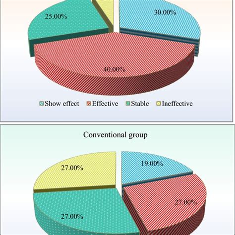 Result Of Tcm Group And Conventional Group Download Scientific Diagram