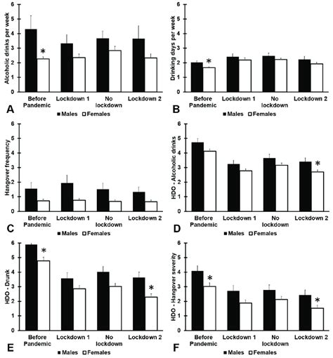 Sex Differences In Alcohol Consumption And Hangovers During The Download Scientific Diagram