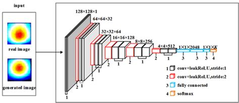 Generation Network Structure Of The Ssgan D Is Composed Of One
