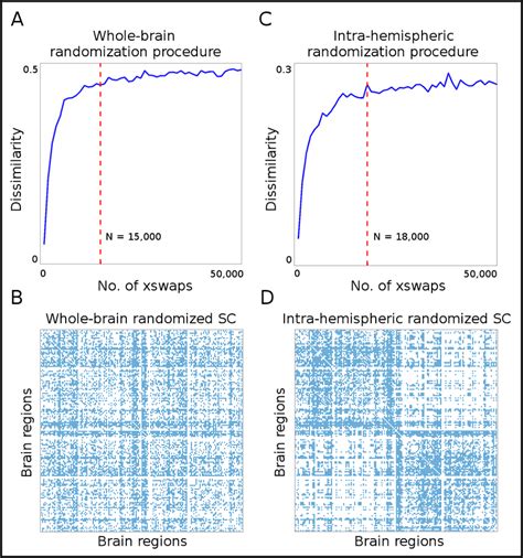 Iterative Randomization Procedure On Sc Network Dissimilarity As A Download Scientific Diagram