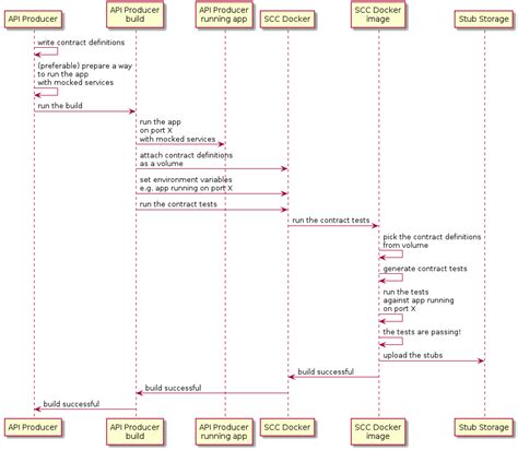 Using Spring Cloud Contract