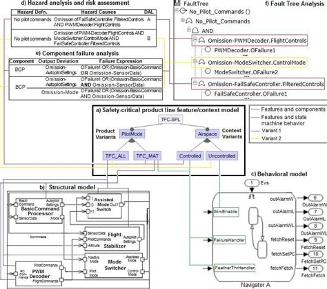impact of product usage context variations on design and dependability
