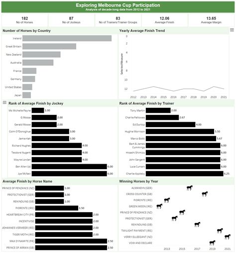 Dashboard Week Day 1 Web Scraping And Visualising Melbourne Cup Data