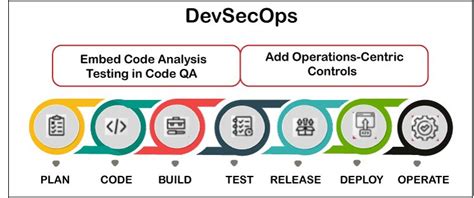 Devsecops Cicd Applicationsecurity Appsec Softwaresecurity Securityautomation Rajeev Shukla