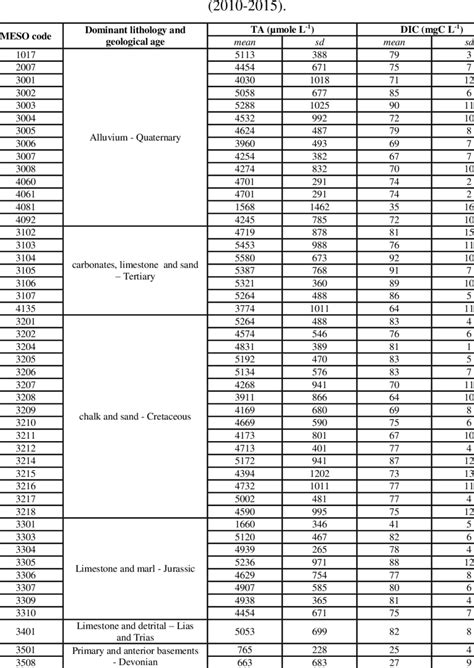 Mean Concentrations And Standard Deviations Of Total Alkalinity µmole