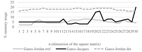 Memory Usage Comparison Between Gauss Jacques Method And Gauss Jordan