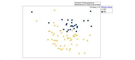 Non Metric Multidimensional Scaling Nmds As A Visualization Of