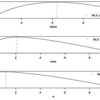MLE Estimates Of Parameters For A Sample Of 200 Download Scientific Diagram