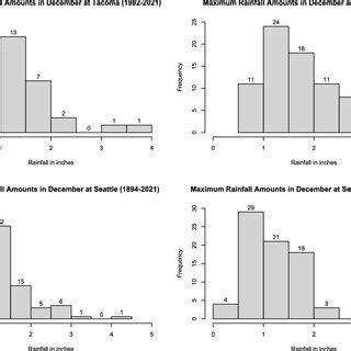 Histograms Of The Maximum Monthly Precipitation In December For Download Scientific Diagram