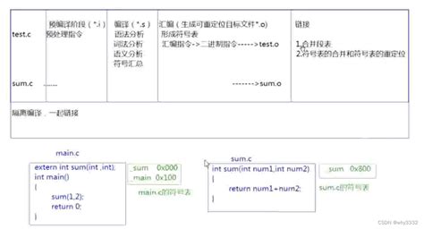 十三、c语言预处理 Csdn博客
