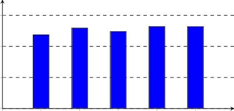 performance of the proposed approach across 5 different iterations with