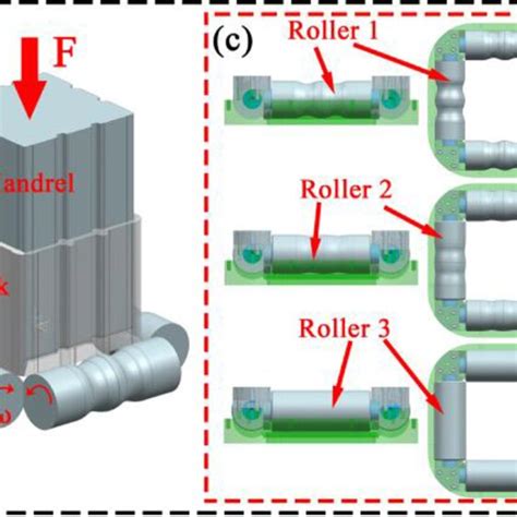 Schematic Diagram A Blank B Multi Pass Rolling Extrusion Process C Schematic Diagram A Blank B Multi Pass Rolling Extrusion Process C