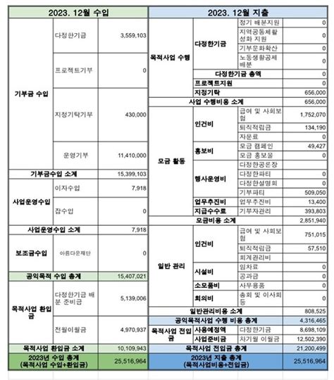 2023년 12월 수입과 지출 크고 작은 소식들