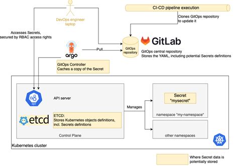 Secrets Protection With Gitops On Kubernetes Part 1 Medium