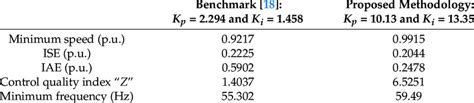 Comparison Of The Control Performance Metrics With Different Gain Download Scientific Diagram