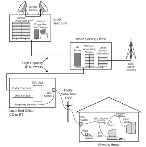 Iptv Architecture Caleudum