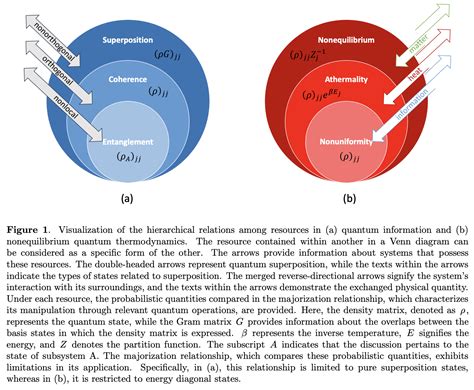 A Compendious Review Of Majorization Based Resource Theories Quantum Information And Quantum
