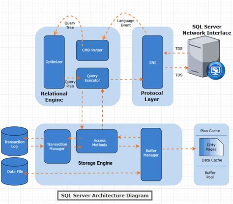 Sqlserver Databasemanagement Datastorage Queryprocessing Mohan Sahu