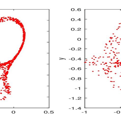 Phase Portraits Of The Tinkerbell Map With Fractional Variable Order Download Scientific