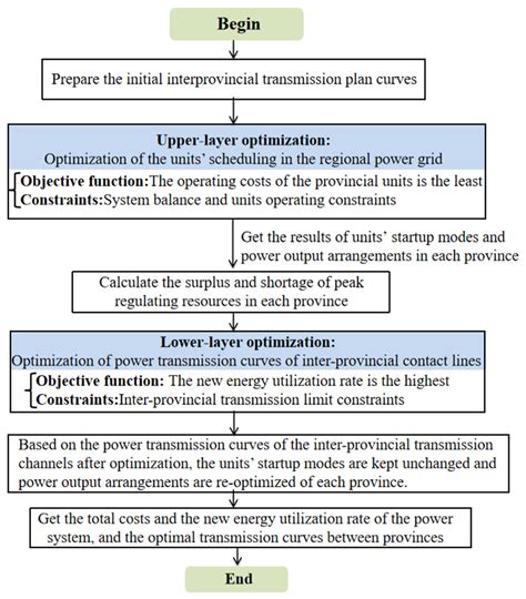 energies free full text research on a two layer optimal dispatching
