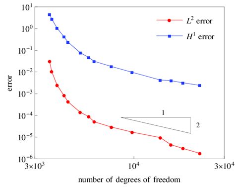 convergence of l 2 norm and h 1 seminorm error for the poisson problem