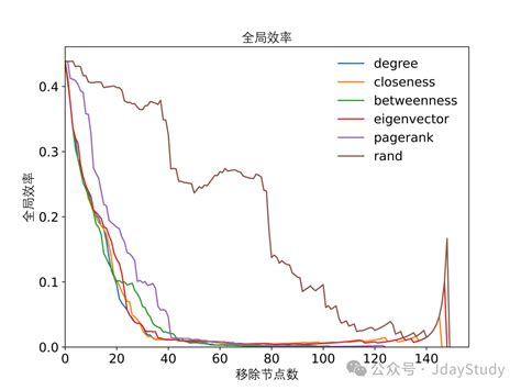 复杂网络（社会网络）的随机和蓄意攻击 复杂网络蓄意攻击 csdn博客