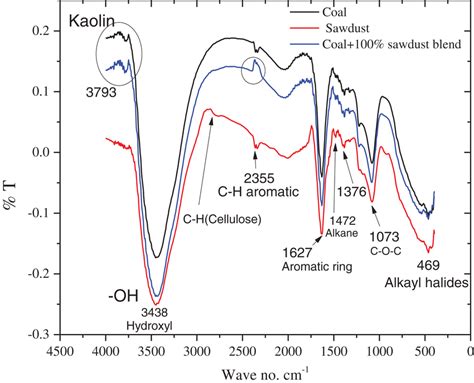 Fourier Transform Infrared Analysis Download Scientific Diagram