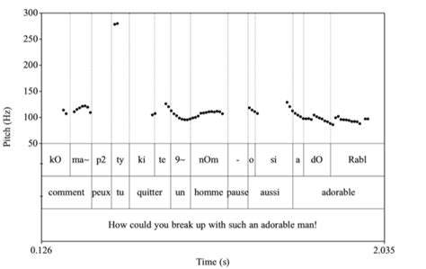 F0 Curve And Annotation Of A Non Ambiguous Reason Comment Question With Download Scientific