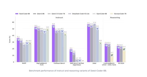 Bytedance Researchers Introduce Seed Coder A Model Centric Code Llm