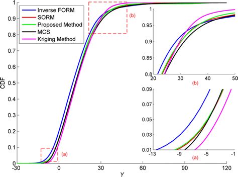 The Cdfs Of Different Methods For Example 1 Download Scientific Diagram
