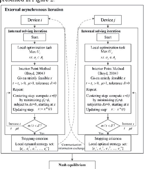 Table 2 From A Non Cooperative Game Based Distributed Optimization For