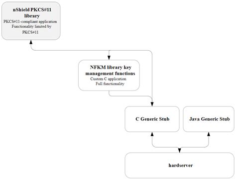 PKCS Reference Guide For NShield Security World V NShield Docs