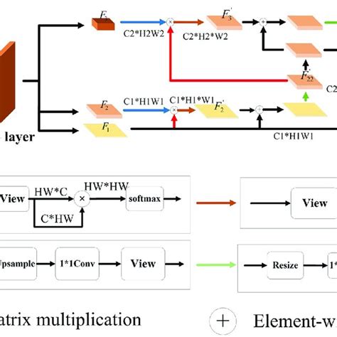 Semantic Information Rich Module Download Scientific Diagram
