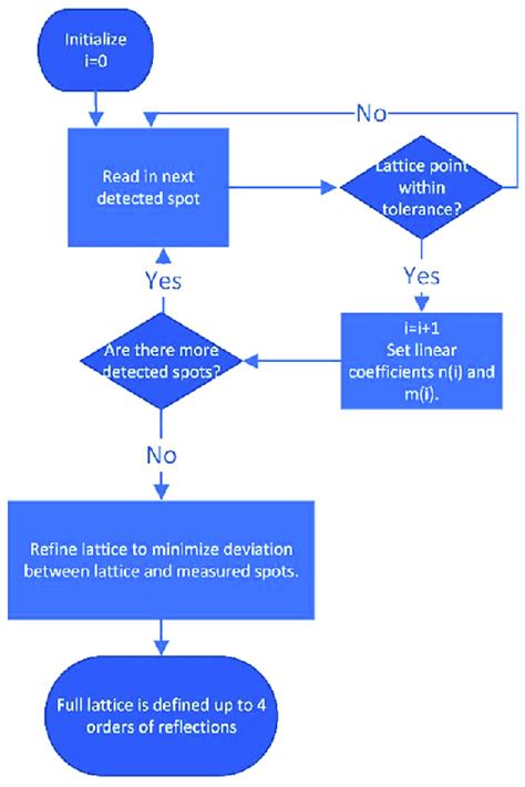 Block Diagram Showing The Steps Of Fitting The Full Lattice To The