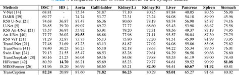 Table I From Enhancing Medical Image Segmentation With Transception A Multi Scale Feature
