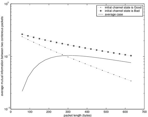 Comparison Of Average Mutual Information We Calculate And Compare The