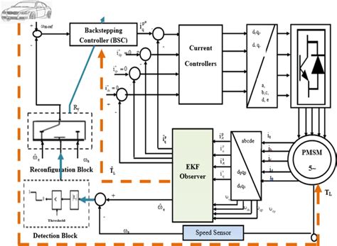 Block Diagram Of The Designed Ftc Strategy Download Scientific Diagram