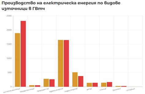 Електропроизводството през 2022 г бе рекордно по отношение на лигнитните и слънчевите централи