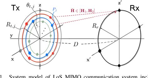 Figure 1 From A Low Complexity Subarray Based Ucca For Robust Los Mimo Communications Semantic